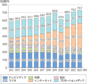 WebCM制作の効果・メリットについて解説！テレビCMとの違いや制作事例も紹介 | 動画制作・映像制作なら株式会社Lumii